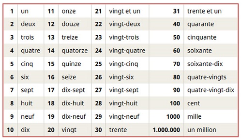 Les Nombres Phần 1 - Les Nombres Cardinaux de 0 à 100 - Số 0 đến 100